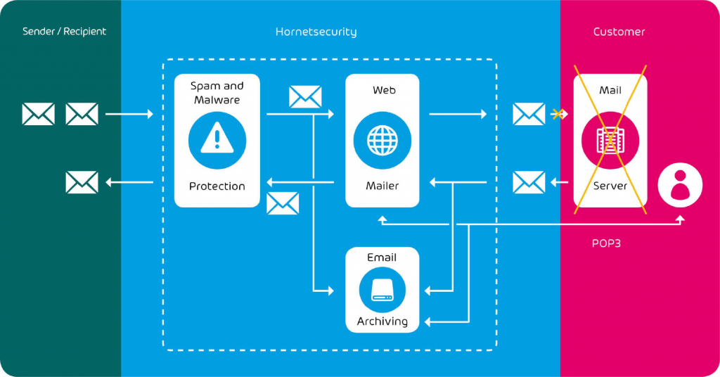 HornetSecurity | Tasmicro